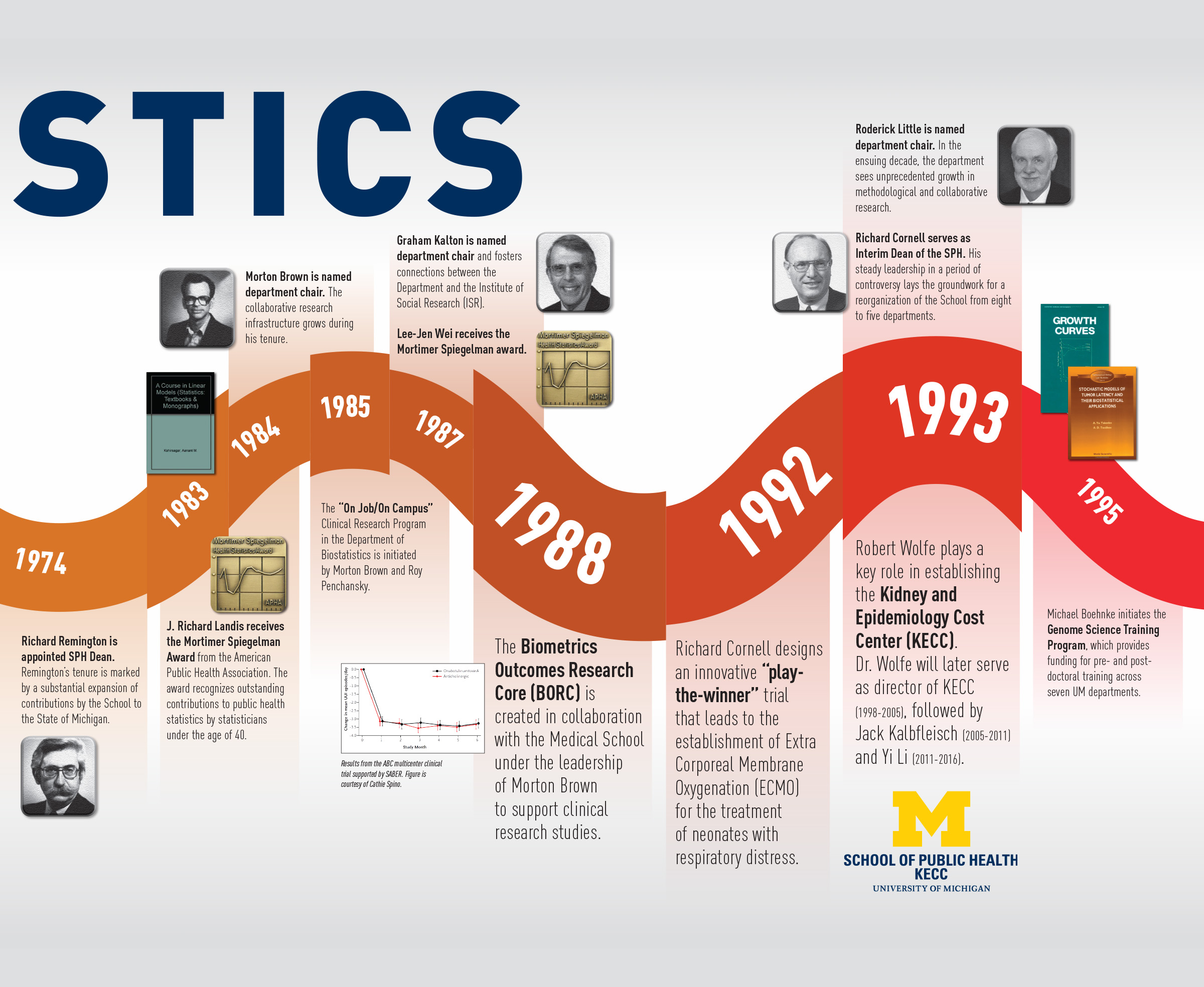 U-M Department of Bio Statistics wall mural timeline - Karen Moeller Design